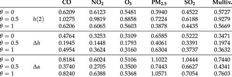 The Scaling Exponent H 2 Multifractality Degrees ∆h And ∆α