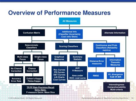 Ppt Performance Evaluation Of Machine Learning Algorithms Powerpoint