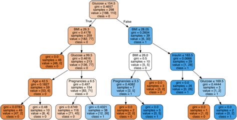 python how to explain the decision tree from scikit learn stack