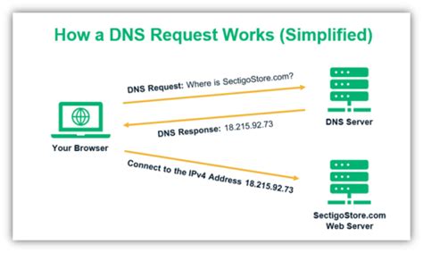what is a dns leak how to find and fix dns leaks infosec insights