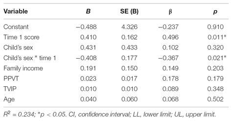 Frontiers Sex Differences In Gains Among Hispanic Pre Kindergartners