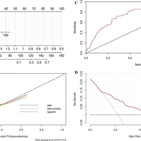 The Nomogram For Predicting Hyponatremia In Aecopd Patients Nomogram