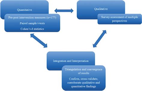 Visual Model For Mixed Methods Concurrent Triangulation Design