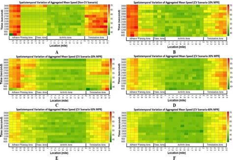 Spatio Temporal Variation Of Mean Speed Across All Market Penetration