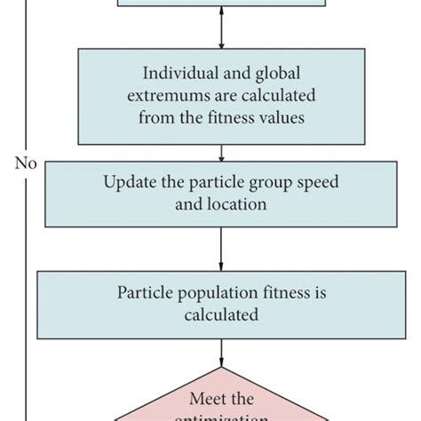 Flowchart Of The Standard Particle Swarm Optimization Algorithm