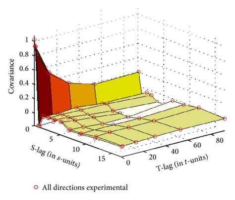 Spatiotemporal Covariance Used In The Bme Modelling A Plot Of The