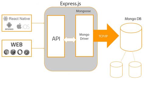 the benefits of using mean stack for developing progressive web apps