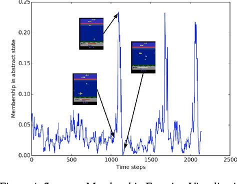 Figure 4 From Option Discovery In Hierarchical Reinforcement Learning
