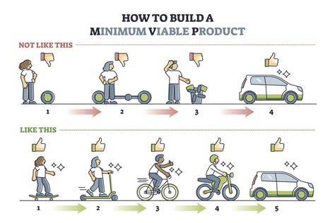 How To Prioritize Minimum Viable Product Mvp Features