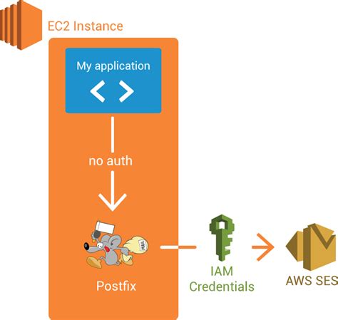 loopingz aws smtp relay open source agenda