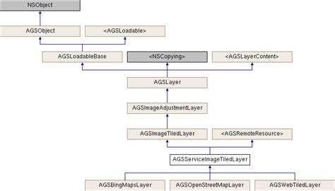 arcgis runtime sdk for ios agsserviceimagetiledlayer class reference