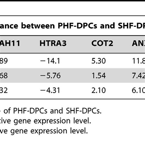 Validation Of Ten Differentially Expressed Genes With Biological