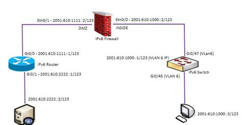 solved ipv6 setup with firewall connecting 2 different networks