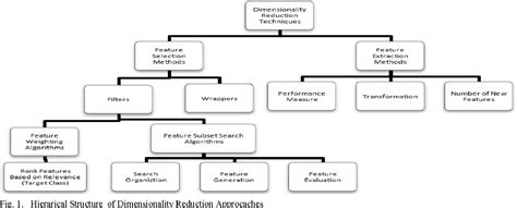 A Survey Of Feature Selection And Feature Extraction Techniques In