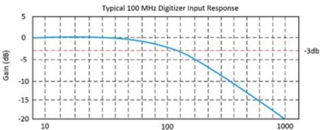 Acquiring An Analog Signal Bandwidth Nyquist Sampling Theorem And