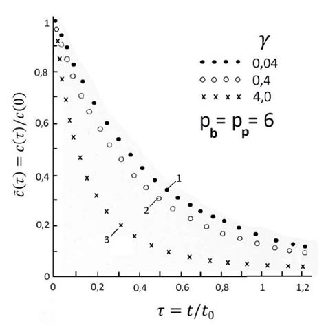 8 Dependence Of The Relative Particles Volume Concentration í µí± ̃ On