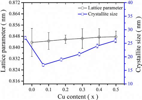 Variation In Average Crystallite Size And Lattice Constant Of Ni 0 7−x