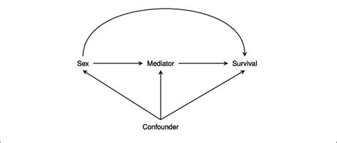 Diagram Differentiating Confounding From Mediation Download