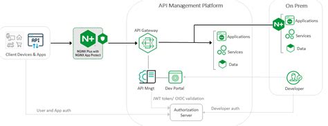 how to deploy nginx app protect as an overlay security protection