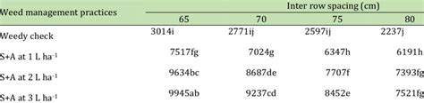 Interaction Effect Of Weed Management Practices And Inter Row Spacing