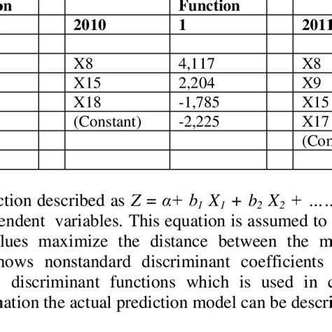 Canonical Discriminant Function Coefficients Download Table