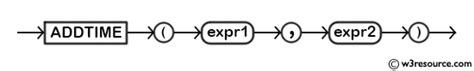 mysql addtime function w3resource