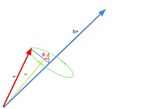 rotations how to rotate one vector about another mathematics stack