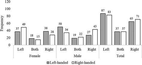 Full Article Who Goes Where In Couples And Pairs Effects Of Sex And