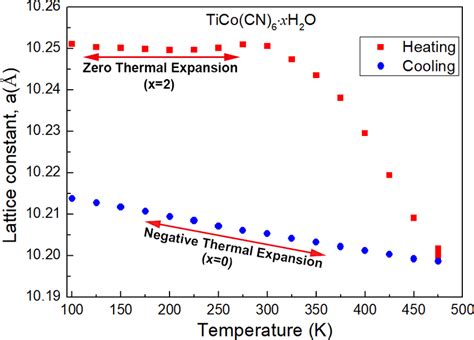 Temperature Dependent Lattice Constant Of Tico Cn 6 · Xh 2 O By Sxrd