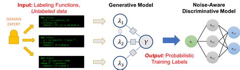 weak supervision a new programming paradigm for machine learning