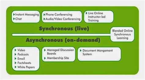 synchronous vs asynchronous language elearning dls