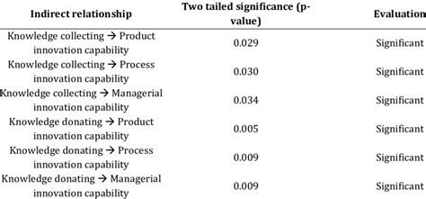 Testing Indirect Effects Two Tailed Significance Bootstrap