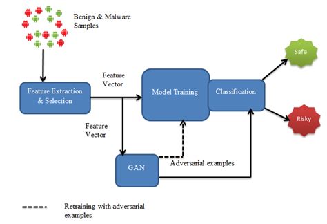 Github Msghic Deep Learning For Android Malware Detection