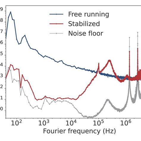 The Single Sided Frequency Noise Power Spectral Density Psd Retrieved