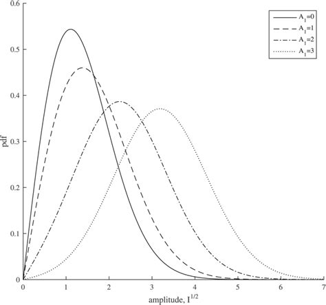 Amplitude Distribution I1 2 For N 2 σw 1 σ12 0 5 A2 0 And Varying