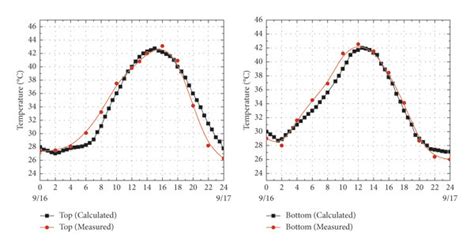 Comparison Of Measured And Calculated Temperatures For A 26 Cm Thick