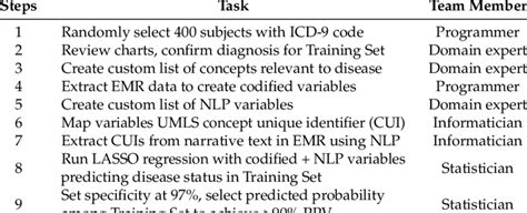 I2b2 Method For Defining Disease Phenotype Algorithms Download Table