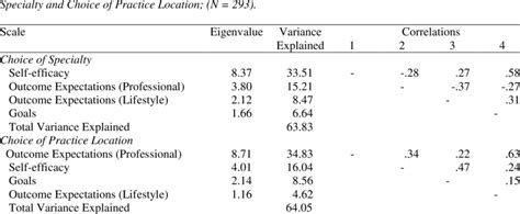 Eigenvalues Percentage Of Variance Explained Cronbach Alphas And
