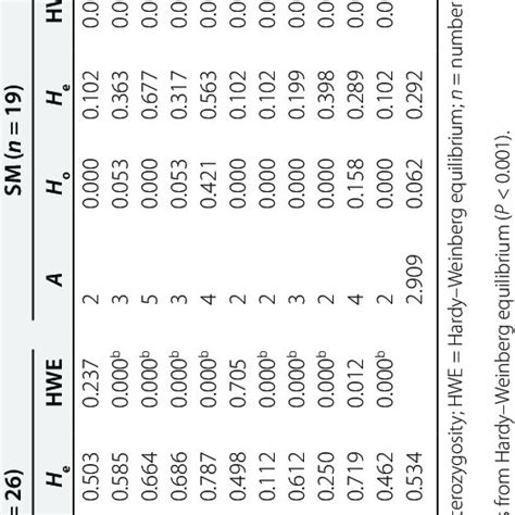Genetic Variation In The 11 Polymorphic Est Ssr Markers In Four