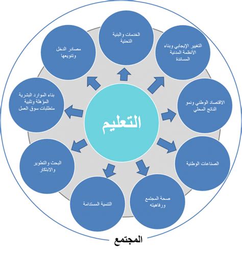 اهداف رؤية 2030 في التعليم موقع محتويات