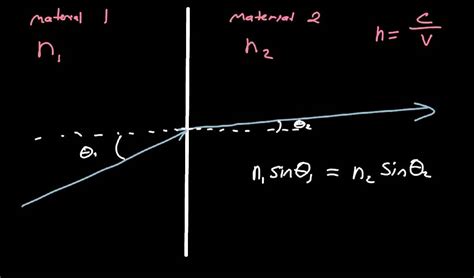 Snells Law And The Critical Angle Youtube