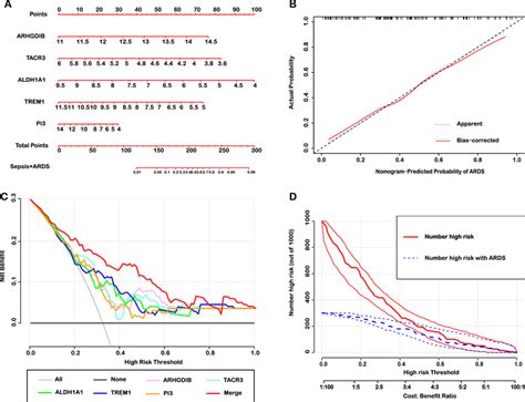 The Nomogram Dca And Cic Of The Diagnostic Model A Nomogram To