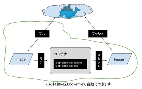 1コマンドで作った。dockerで開発環境を構築する方法 ｜ sitest サイテスト ブログ