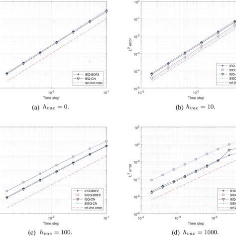 The L2 Numerical Errors Of The Phase Variable ϕ At T 1 With Various
