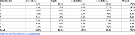 Percentage Of Variance Explained By Each Lf In Each Omic View