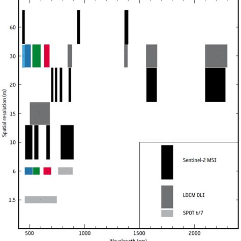 Spatial And Spectral Resolution For The Sentinel 2 From Esa Special
