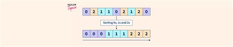 sort an array of 0s 1s and 2s scaler topics