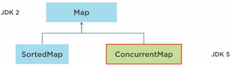 how to use collections in java s multithreading