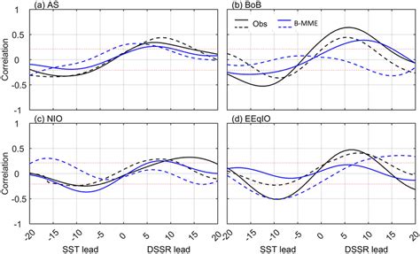 Intraseasonal Response Lead Lag Cross Correlation For Surplus Solid