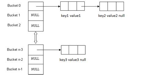 how hashmap works internally in java tech tutorials